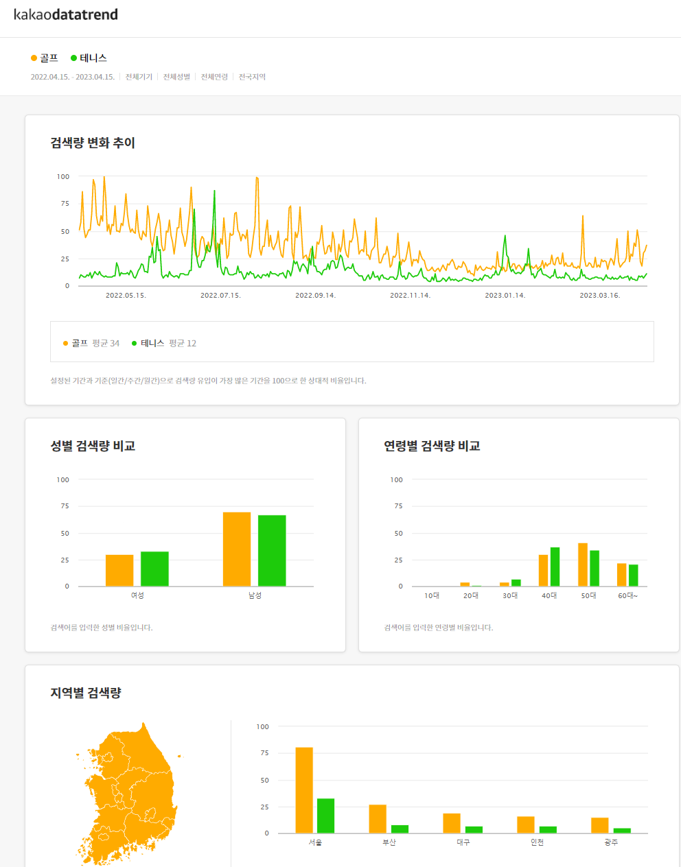 Data Driven Thinking